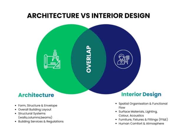 Where Does Architecture End and Interior Design Start? - National ...